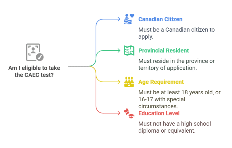 Who Is Eligible For CAEC Testing